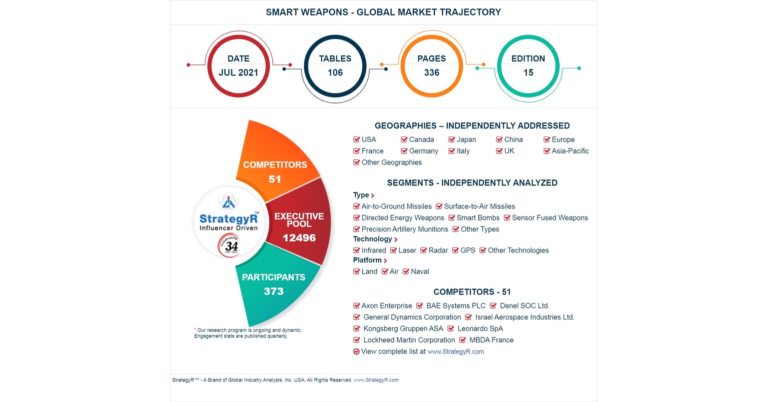 Global Smart Weapons Market to Reach $112.6 Billion by 2026