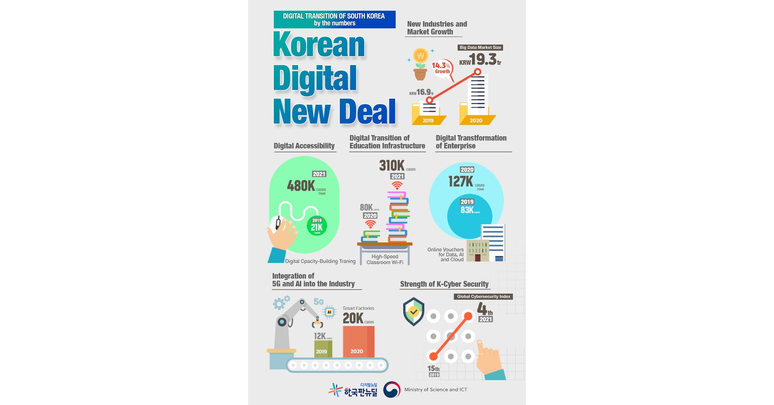 Digital New Deal Secures Future Growth Engine