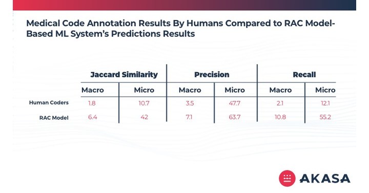 New AI Approach Exceeds Performance of Traditional Models For Automatic ...