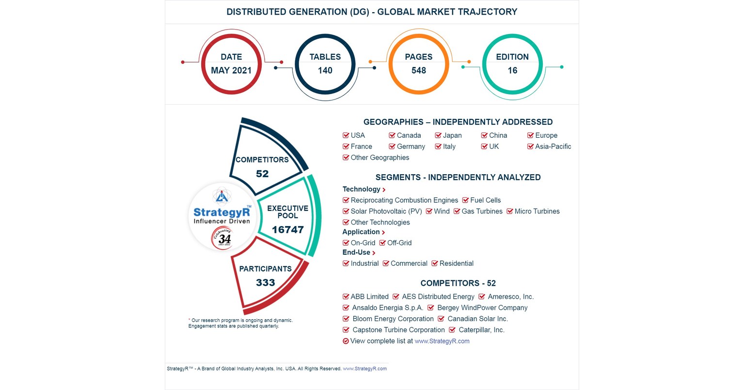 Global Distributed Generation (DG) Market to Reach $168.3 Billion by 2024
