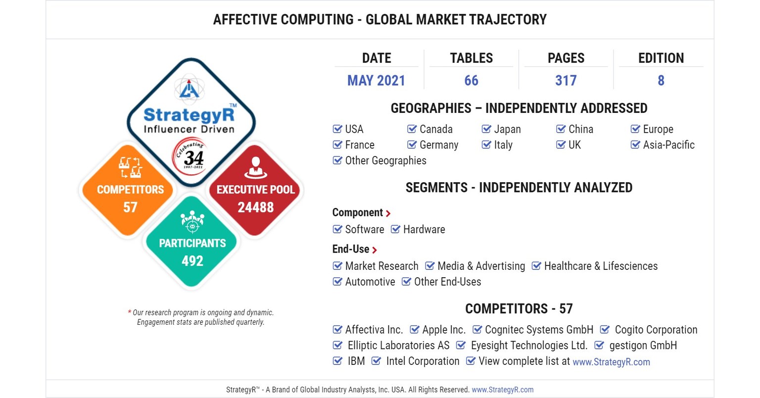 Global Affective Computing Market to Reach $104.2 Billion by 2024