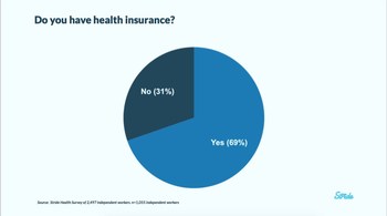 Study shows uninsured gig workers are unaware of affordable health ...