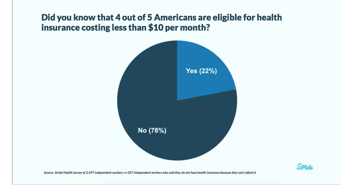 Study shows uninsured gig workers are unaware of affordable health ...