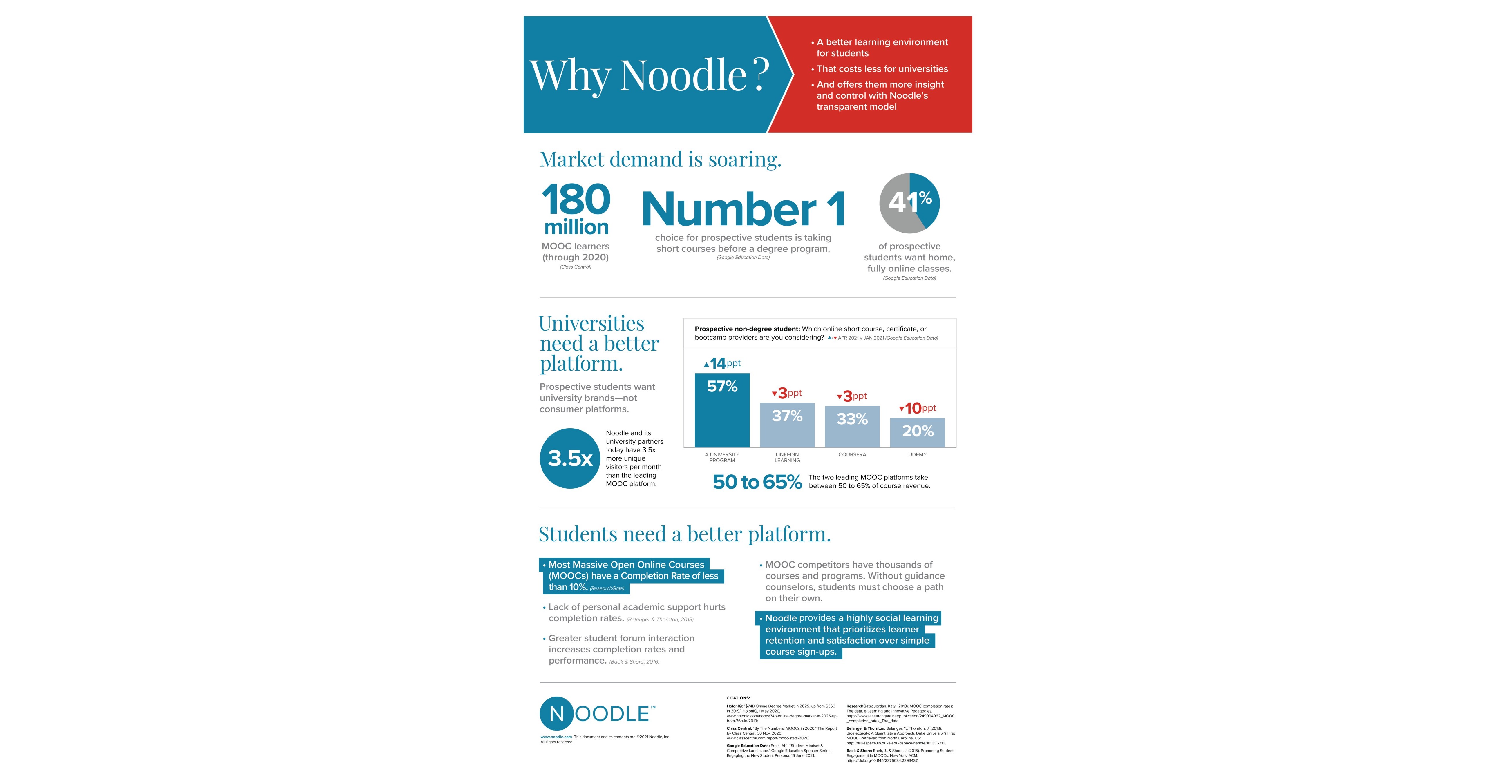 Noodle Launches Platform to Help Universities Compete In Lifelong ...