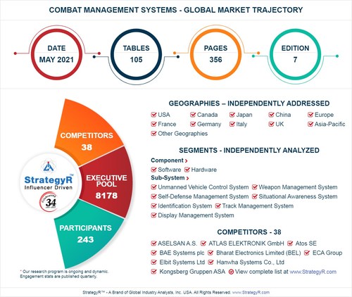 Global Combat Management Systems Market to Reach $392.5 Million by 2026