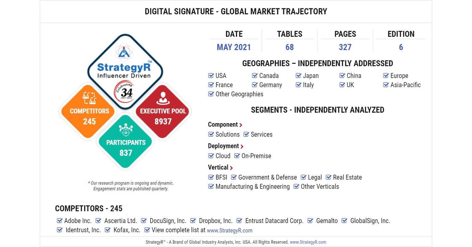 Global Digital Signature Market to Reach $6,397.2 Thousand by 2024