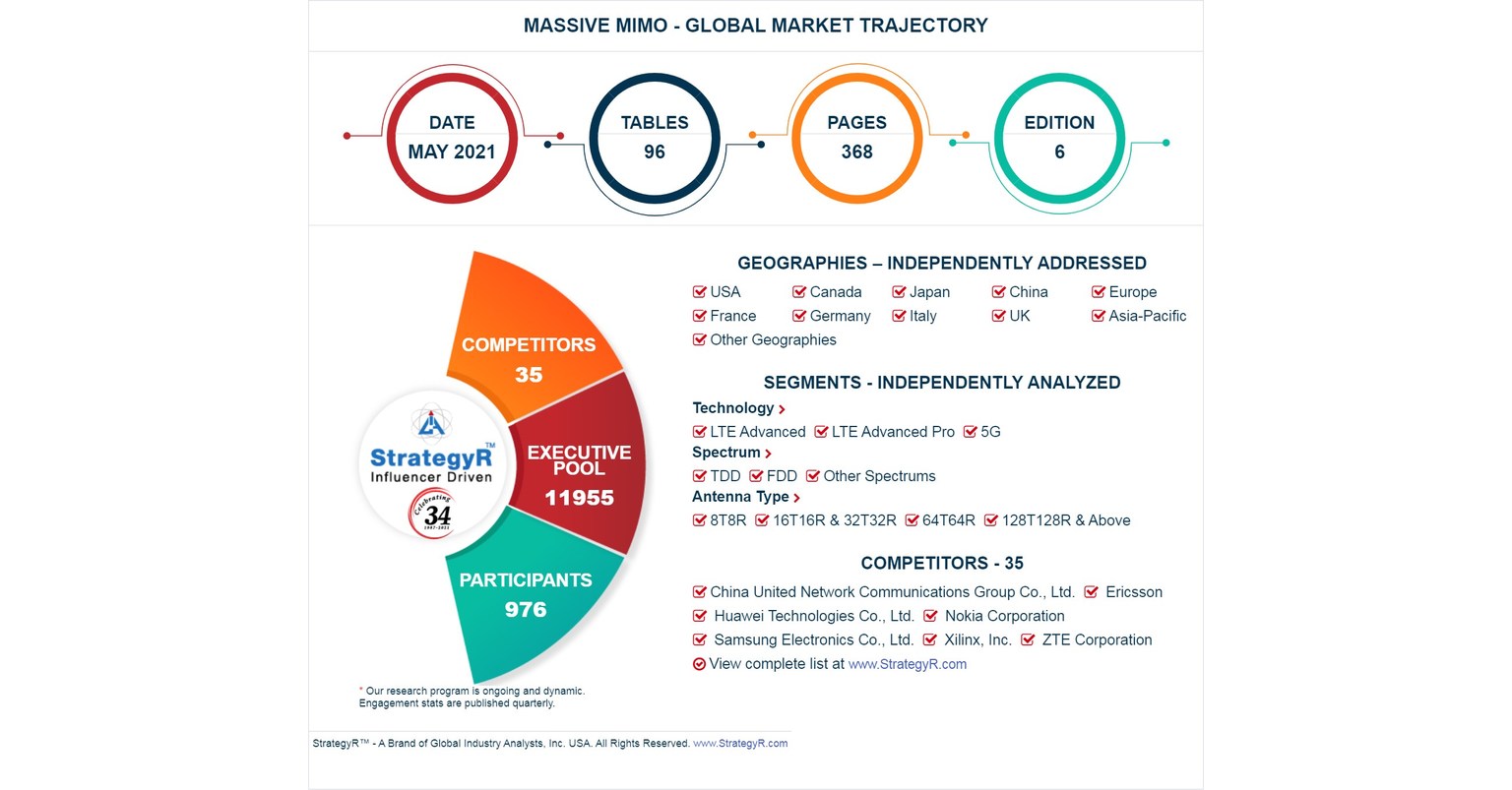 Global Massive MIMO Market to Reach $14.6 Billion by 2026