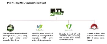 MTL Cannabis to Acquire Control of Canada House