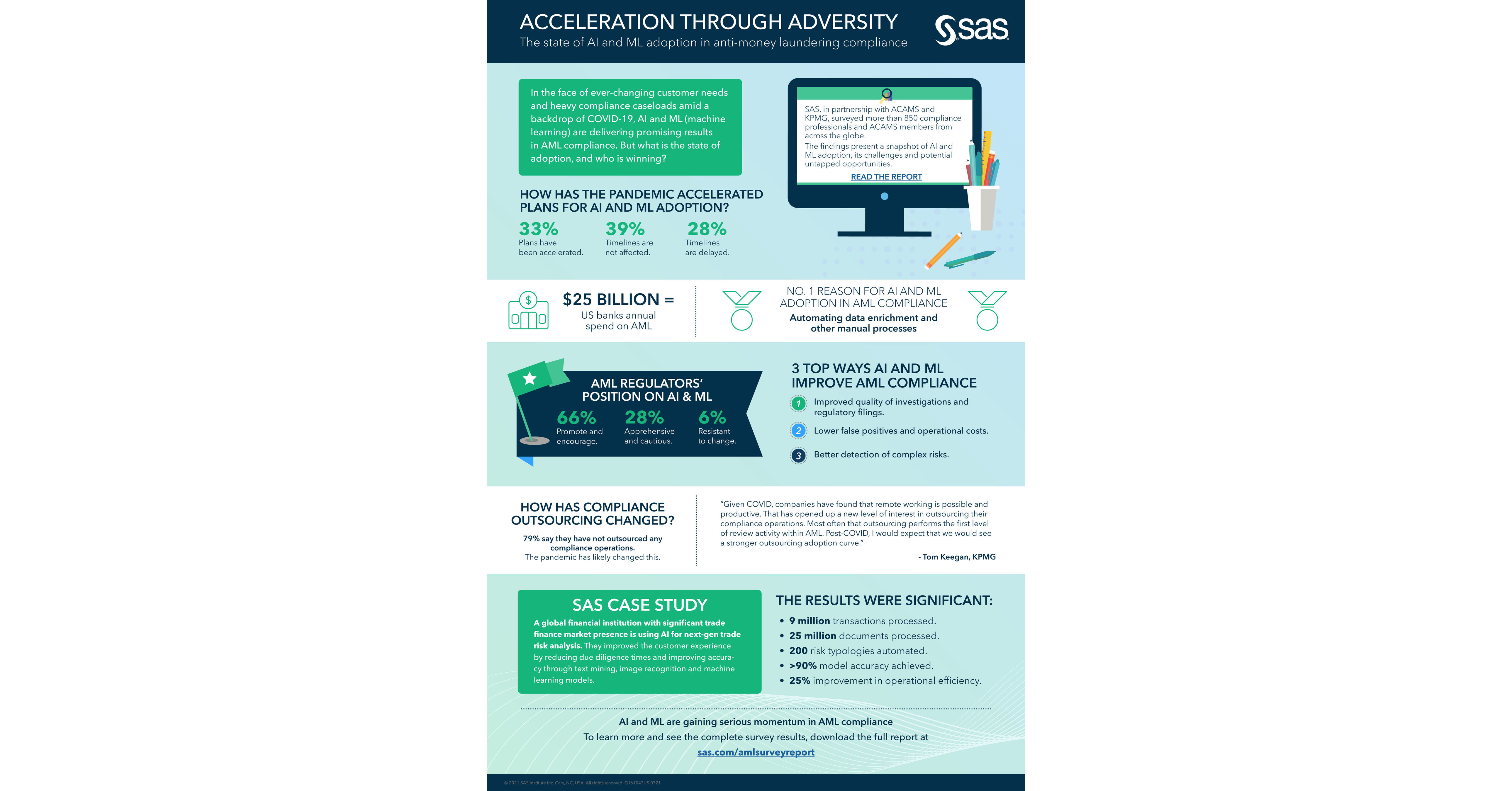 Pandemic spurs banks' AI adoption for AML, SAS study shows