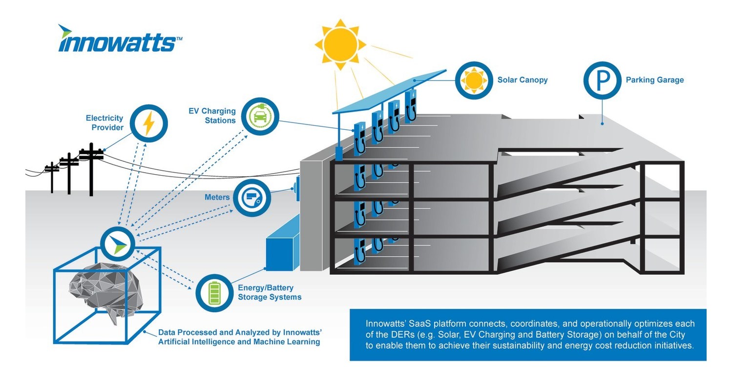 Innowatts Accelerates Global Deployment and Integration of Grid Edge ...