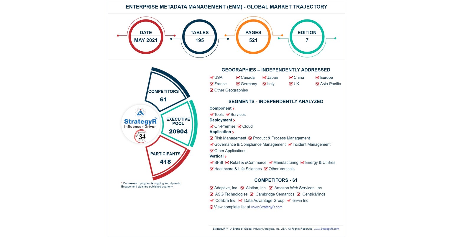 Global Enterprise Metadata Management (EMM) Market to Reach $6.9 ...