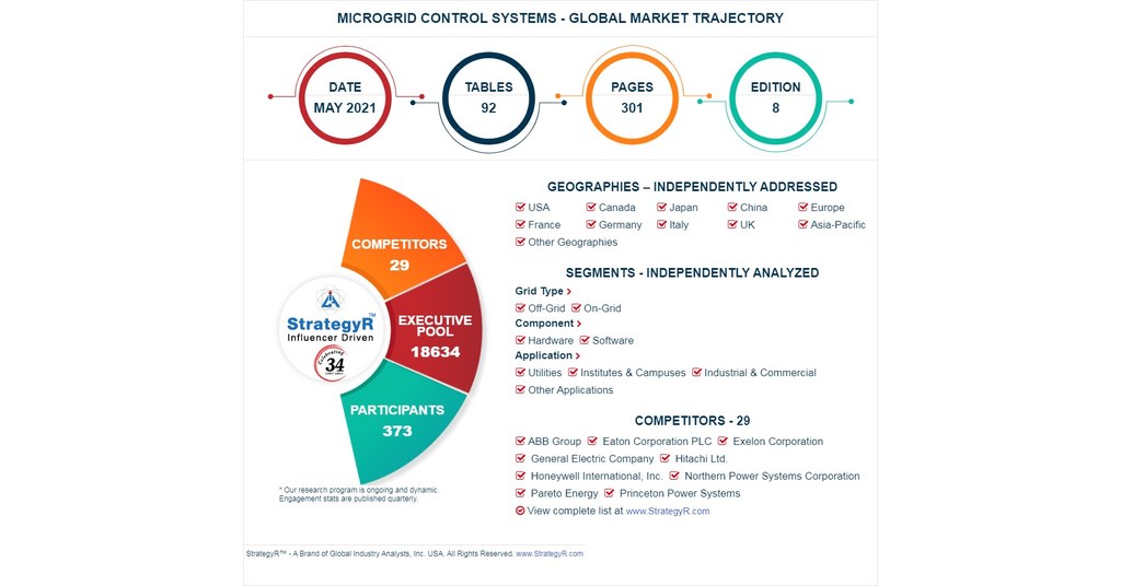 Global Microgrid Control Systems Market to Reach $3.6 Billion by 2024