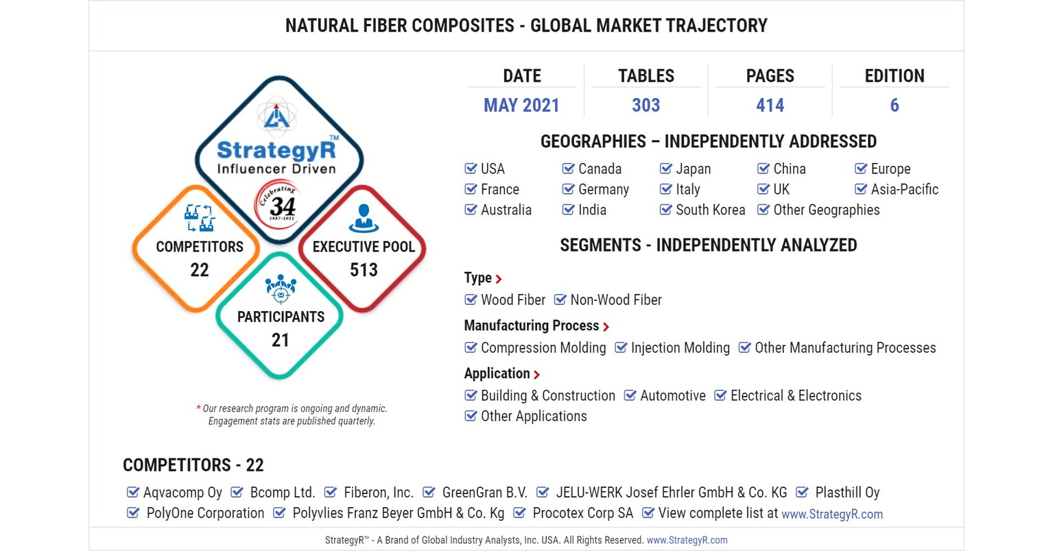 Global Natural Fiber Composites Market to Reach $7.8 Billion by 2024