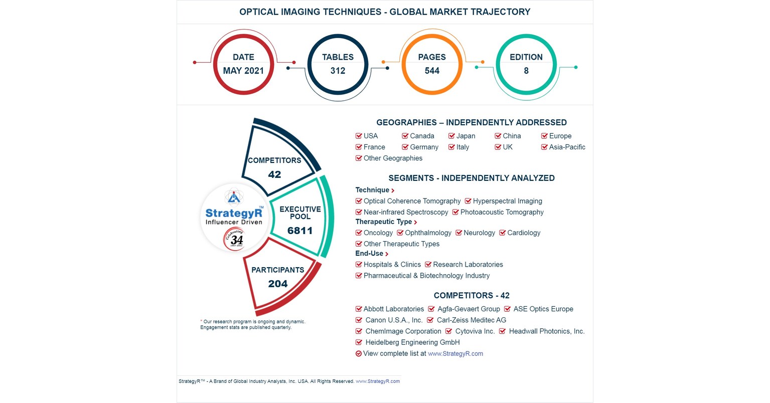 Global Optical Imaging Techniques Market to Reach $2.3 Billion by 2024