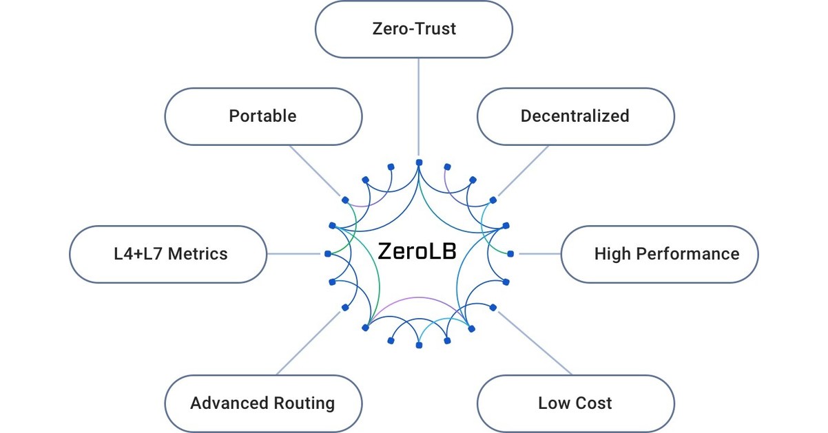 Kong Introduces 'ZeroLB': A New Load Balancing Pattern Using Service Mesh