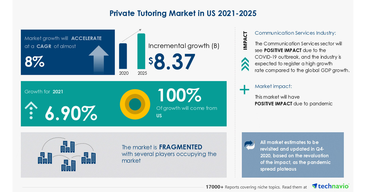 Insights on the Private Tutoring Market In US 2021-2025: COVID-19 ...