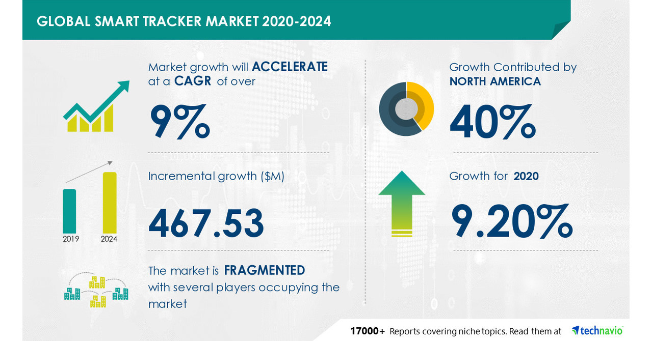Smart Tracker Market during 2020-2024: Samsung Electronics Co. Ltd. and ...