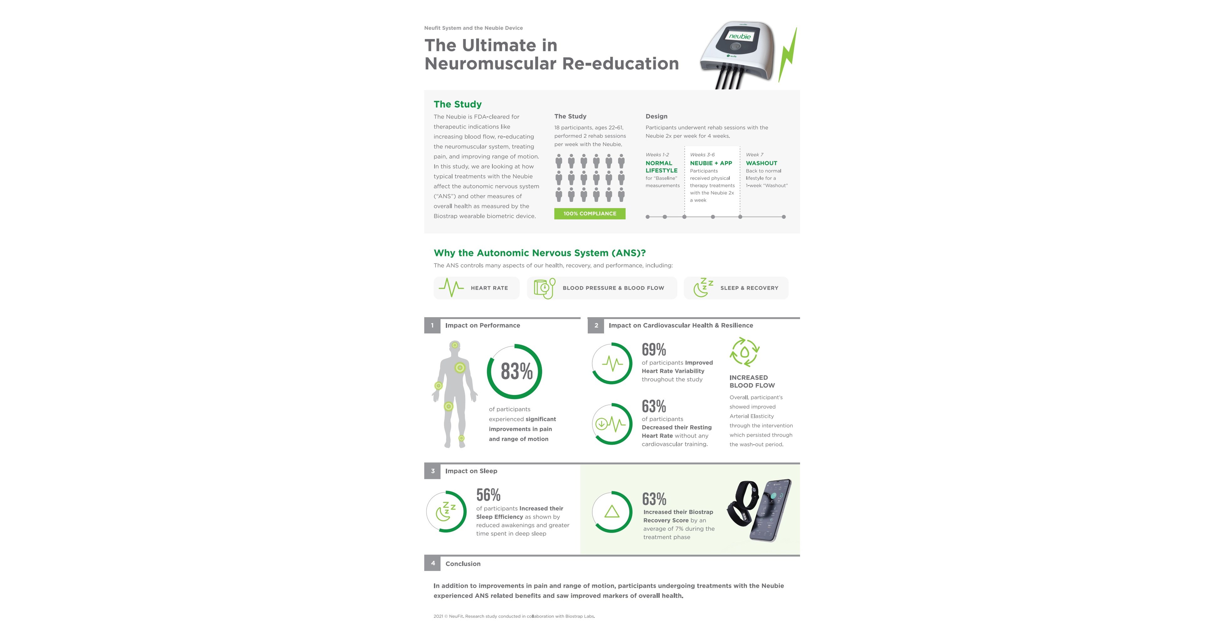 Biostrap Labs Study Finds NeuFit Neuromuscular Electrical Stimulation ...