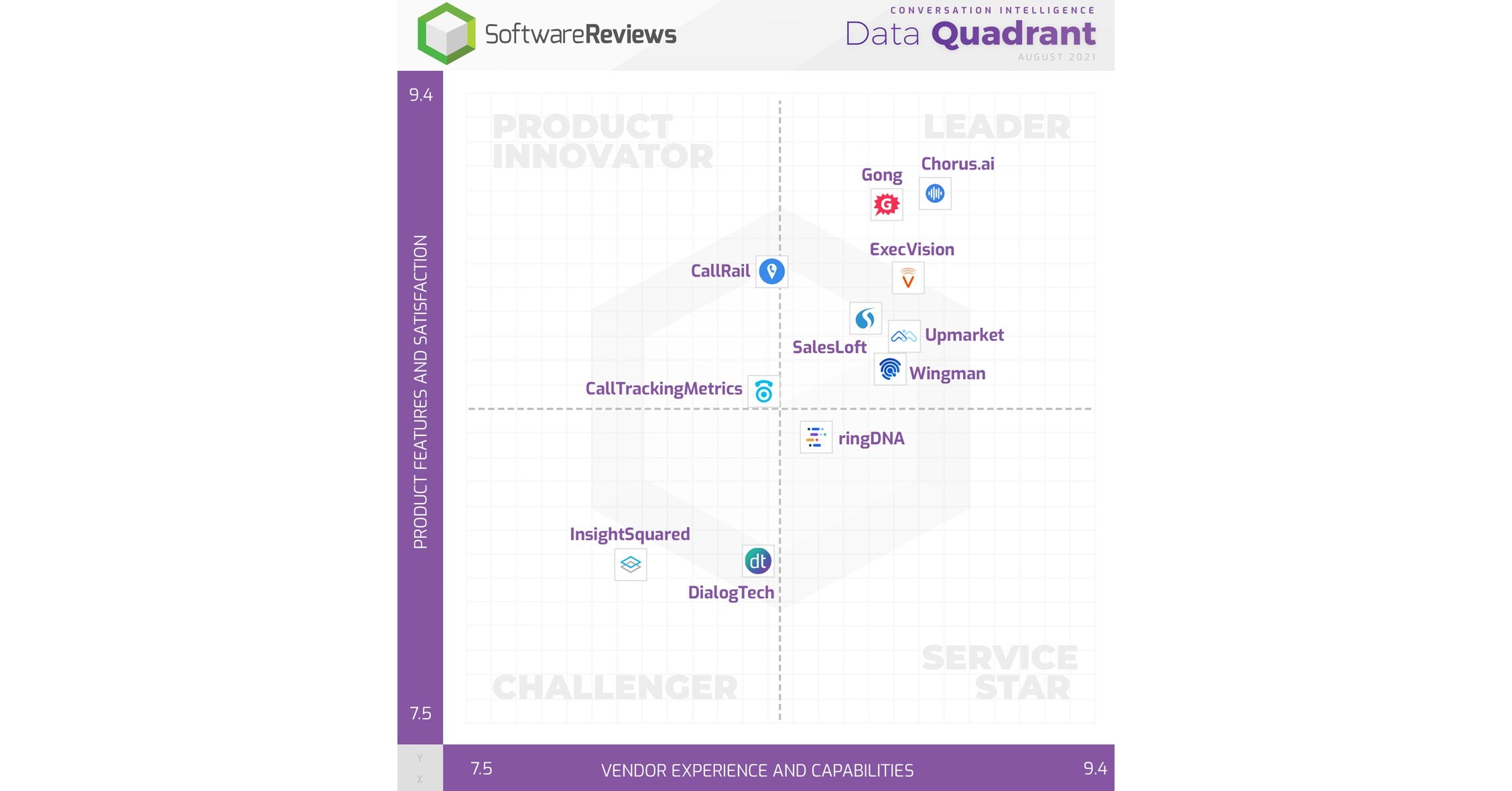Chorus.ai Ranked No. 1 Conversation Intelligence Product by Info-Tech ...