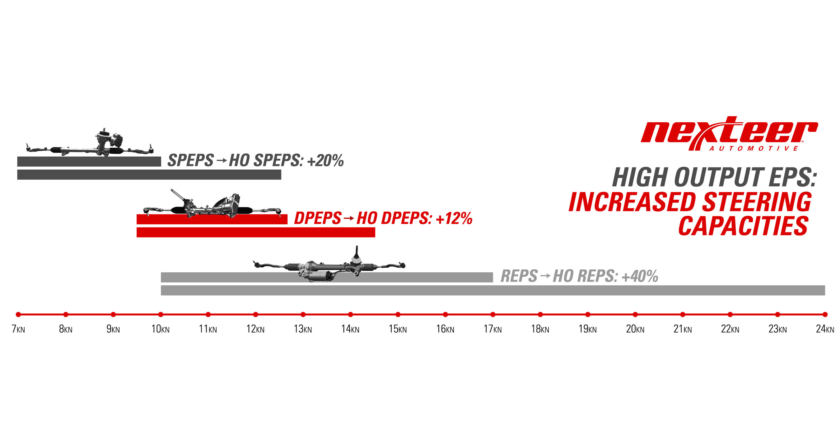 Nexteer Expands High-Output Capabilities for All Underhood Electric ...