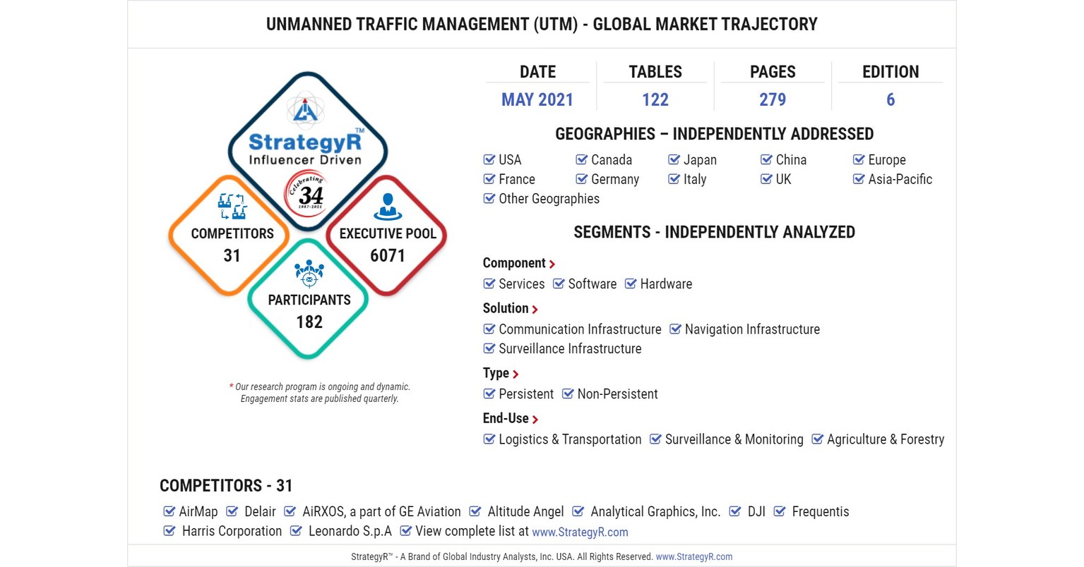 Global Unmanned Traffic Management (UTM) Market to Reach $1.3 Billion ...