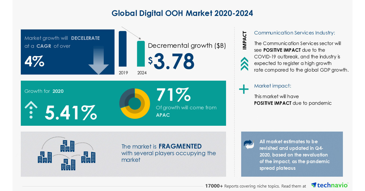 Digital OOH Market to grow by USD 3.78 billion | Technavio