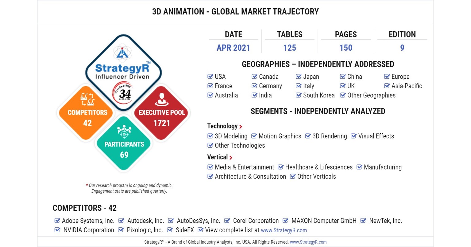 Global 3D Animation Market to Reach $27.1 Billion by 2026