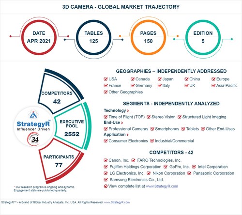 Global 3D Camera Market to Reach $13.4 Billion by 2026