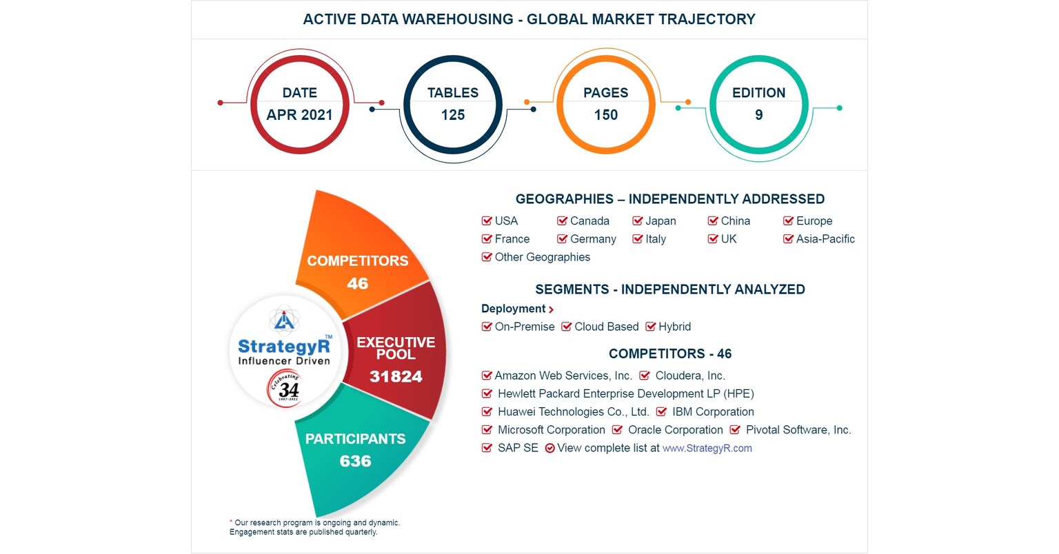 Global Active Data Warehousing Market to Reach $12.7 Billion by 2026