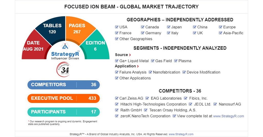 Global Focused Ion Beam Market to Reach $1.3 Billion by 2026