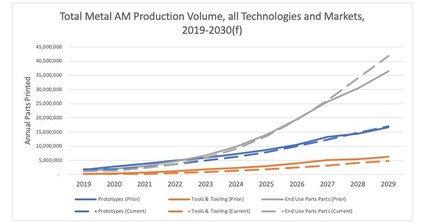 SmarTech Analysis Report: Metal Additive Manufacturing Market Back on ...