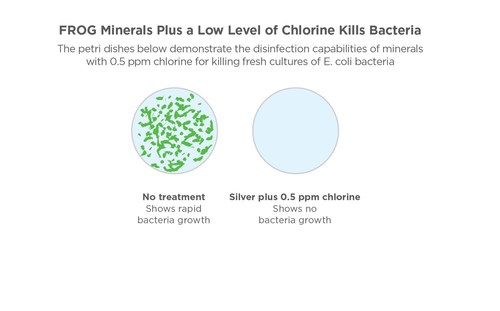 Minerals Reduce Chlorine Use and Kill Bacteria