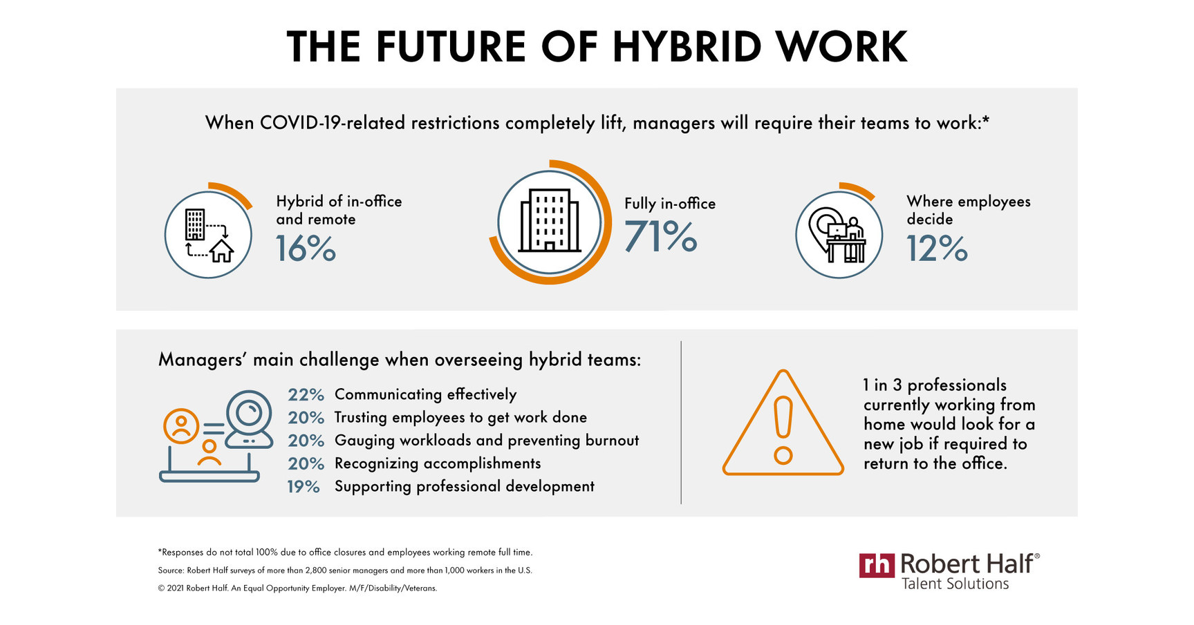 Survey Finds Hybrid Work Will Vary By City, Company Size And Job Type ...