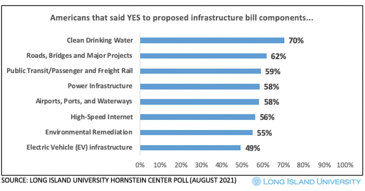 Where Americans Stand On The Proposed Federal Infrastructure Bill