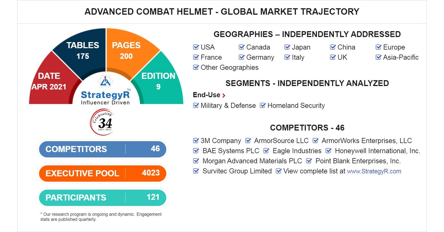 Global Advanced Combat Helmet Market to Reach $2.9 Billion by 2026