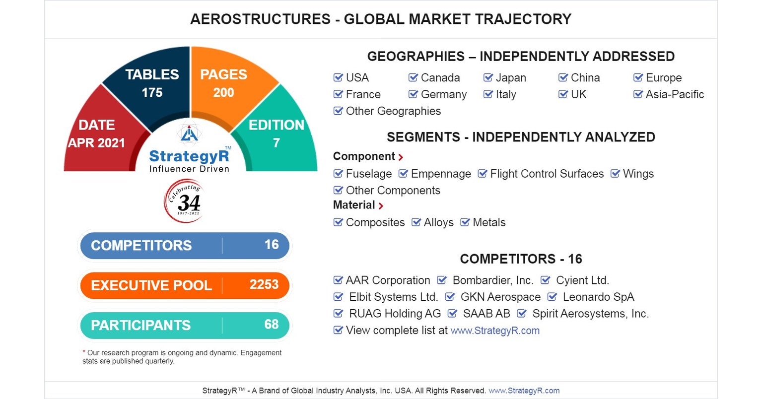 Global Aerostructures Market to Reach $92.7 Billion by 2026
