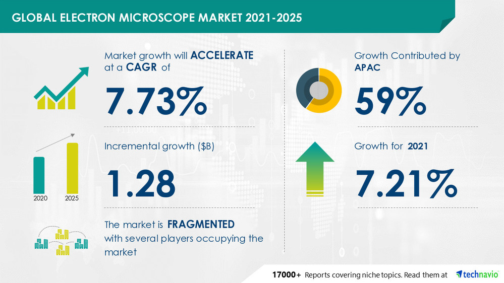 Electron Microscope Market to Record CAGR of 7.73% during 2021-2025 ...