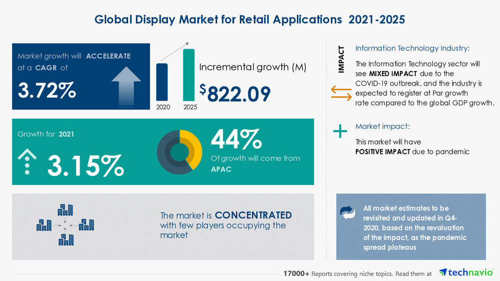 Global Display Market for Retail Applications | Analyzing Growth in ...