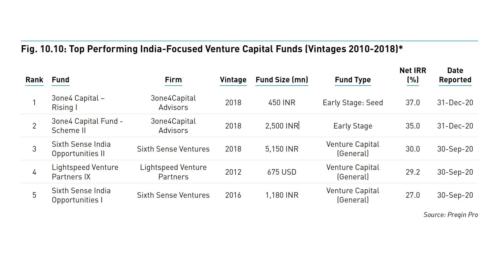 3one4 Capital funds ranked among India's top performing VC funds