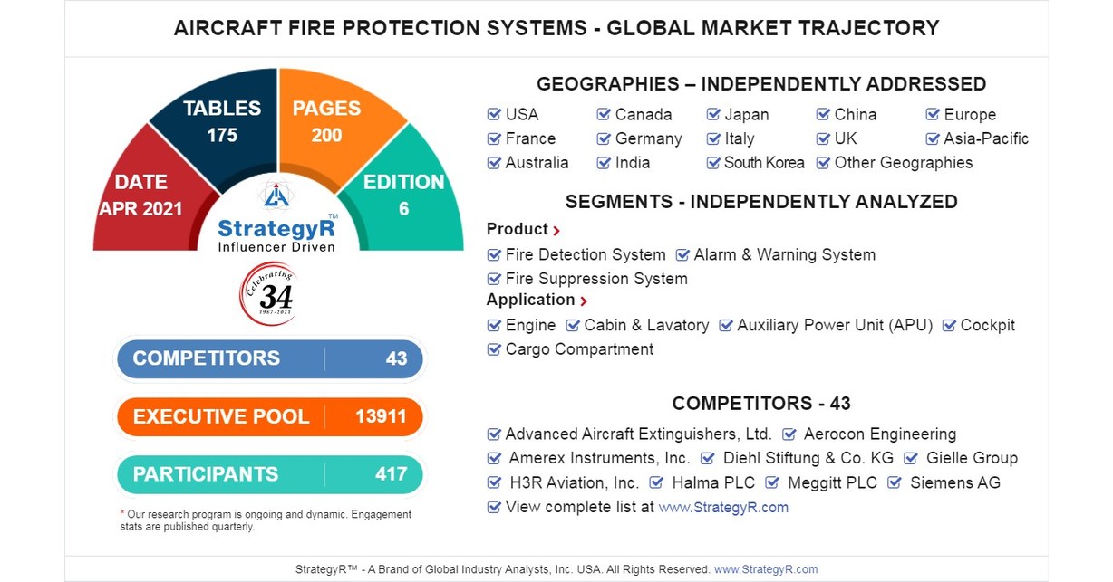 Global Aircraft Fire Protection Systems Market to Reach $1.2 Billion by ...