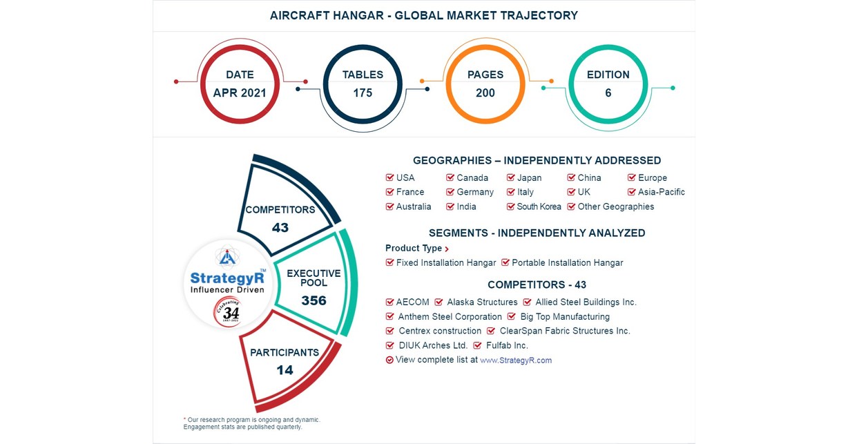 Global Aircraft Hangar Market to Reach $6.9 Billion by 2026