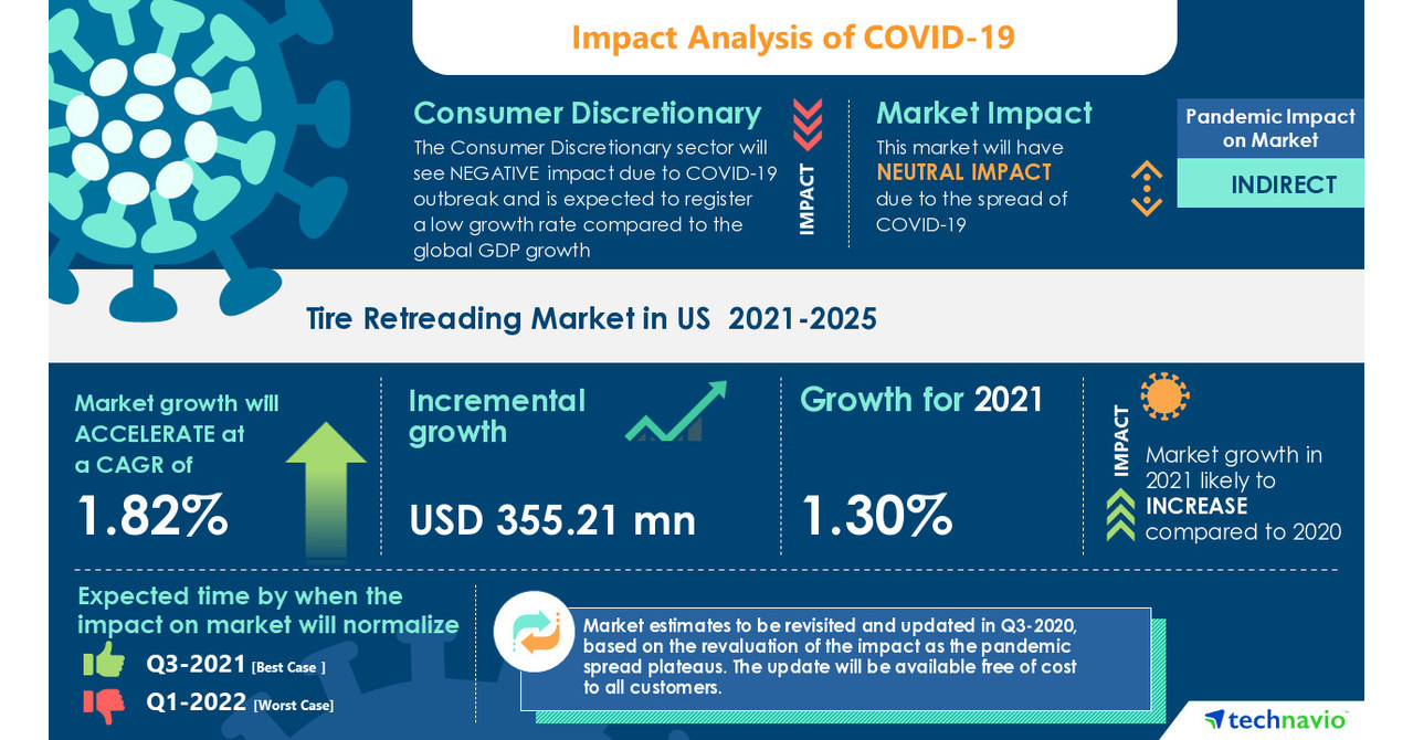 Tire Retreading Market in the US to Grow by USD 355.21 Mn in 2021-2025 ...