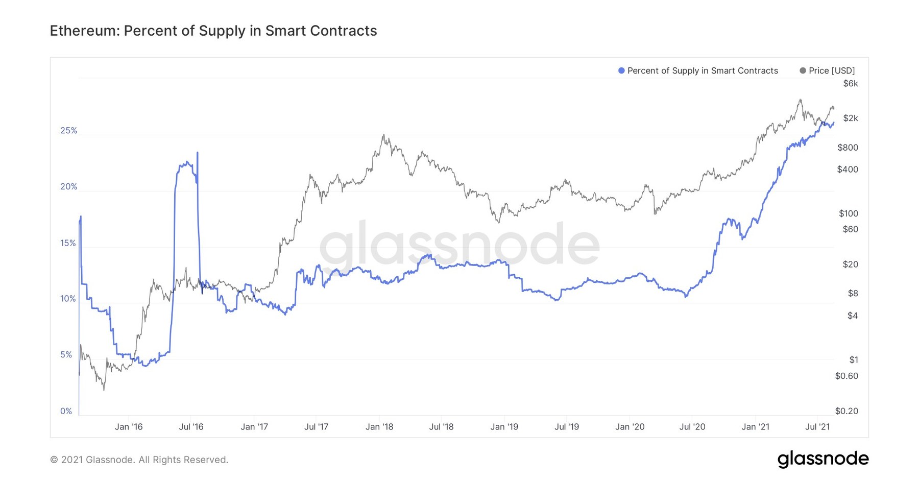Ethereum Supply on Exchanges Reaches 2-year Low as EIP-1559 Turns Up ...