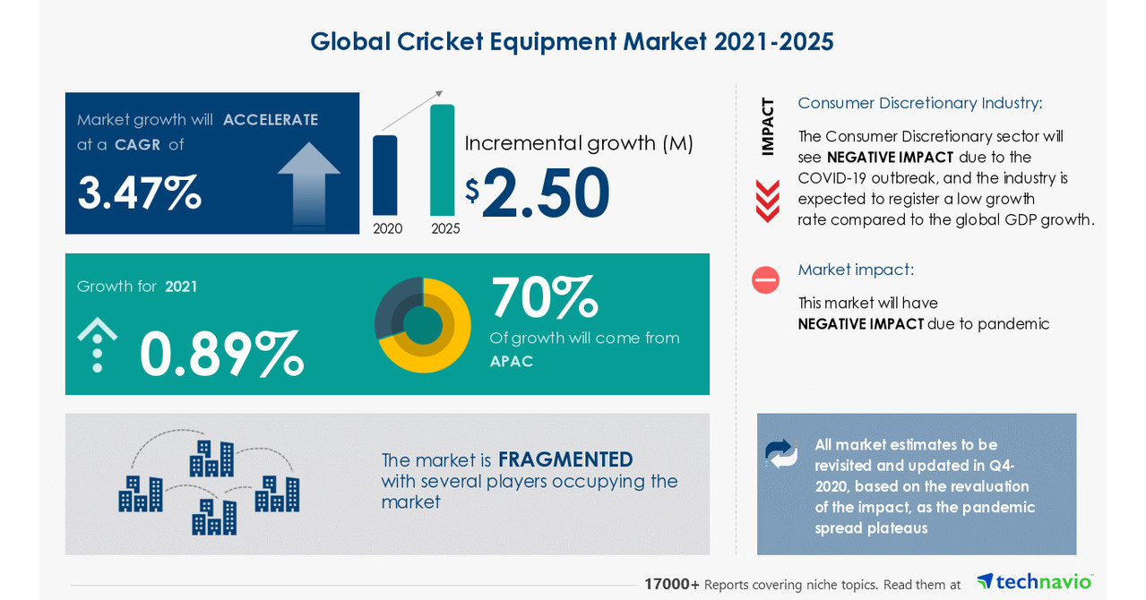 Cricket Equipment Market from Leisure Products Industry to Grow at a ...
