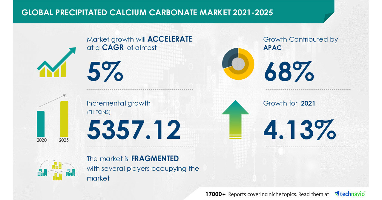 Precipitated Calcium Carbonate Market in Commodity Chemicals Industry ...