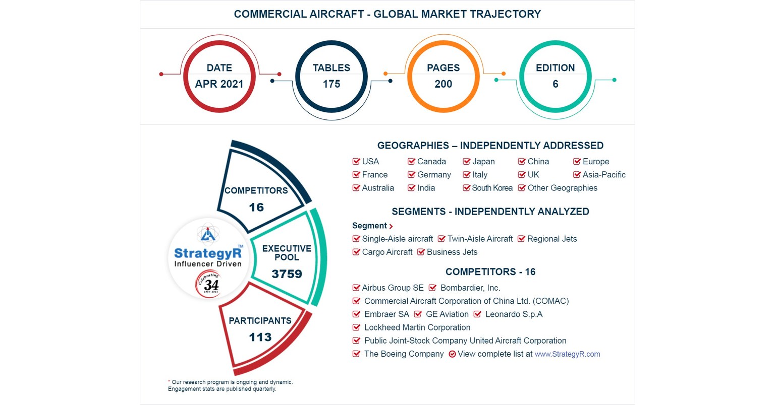 Global Commercial Aircraft Market to Reach $218.8 Billion by 2026
