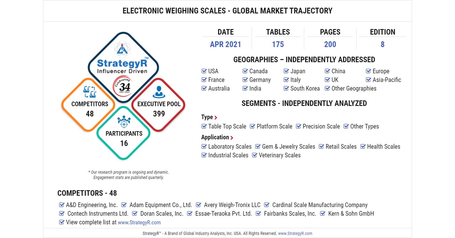 Global Electronic Weighing Scales Market to Reach $5.7 Billion by 2026