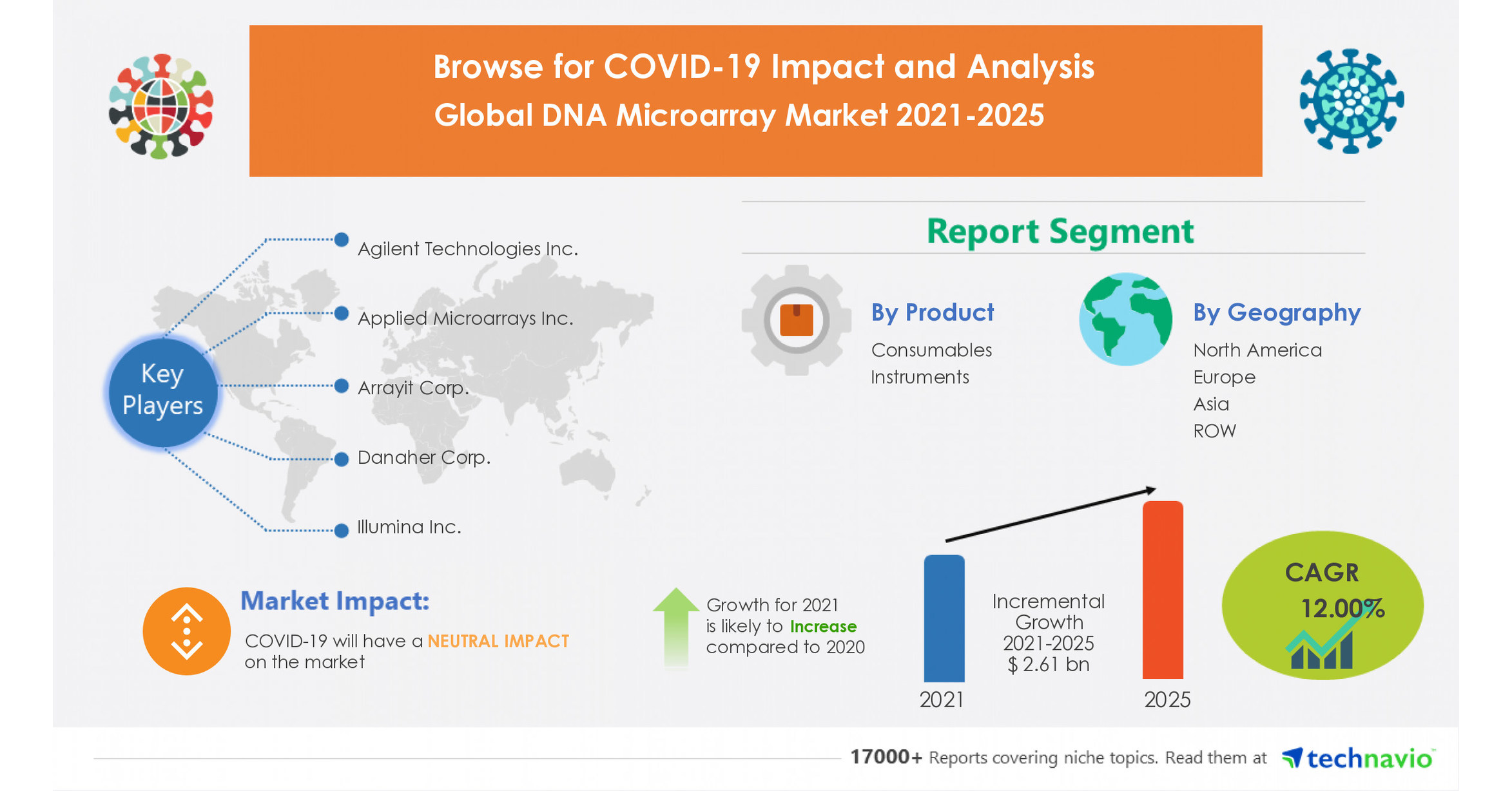 DNA Microarray Market to Register $ 2.61 bn growth during 2021-2025 ...