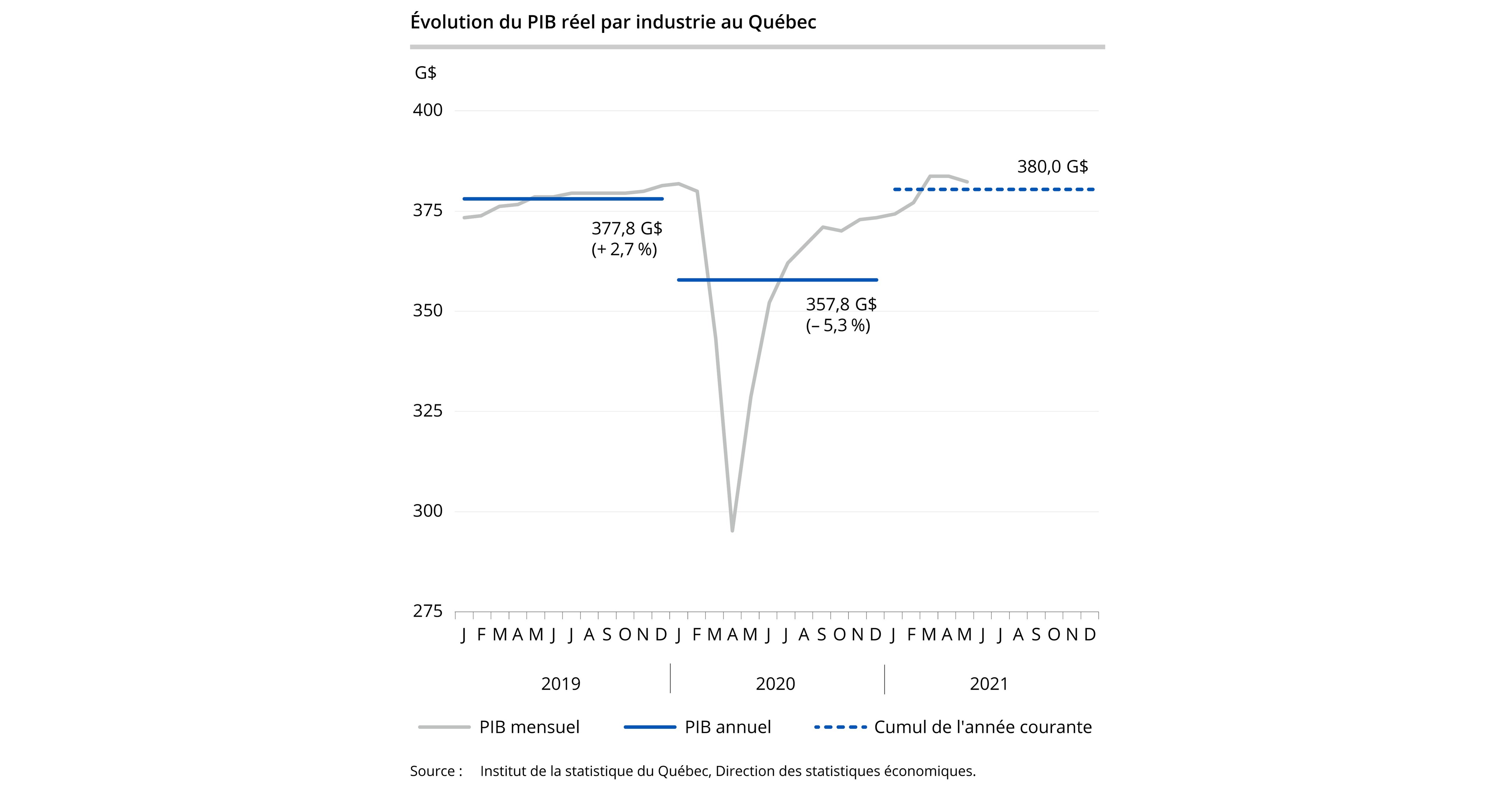 PIB réel du Québec aux prix de base : baisse de 0,4 % en mai 2021