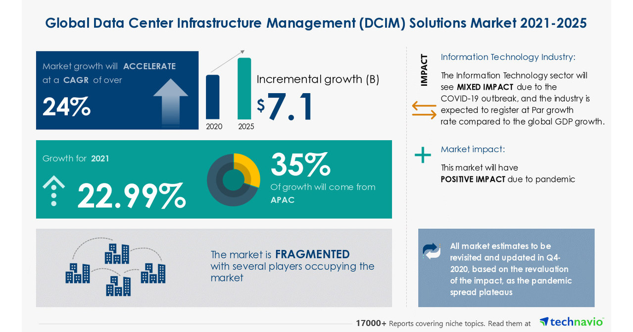Data Center Infrastructure Management (DCIM) Solutions Market | 22.99% ...